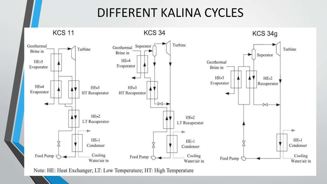 Kalina cycle | PPT