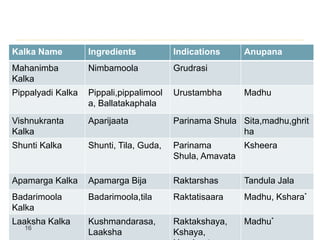 Kalka Kashaya Kalpana | PPTX