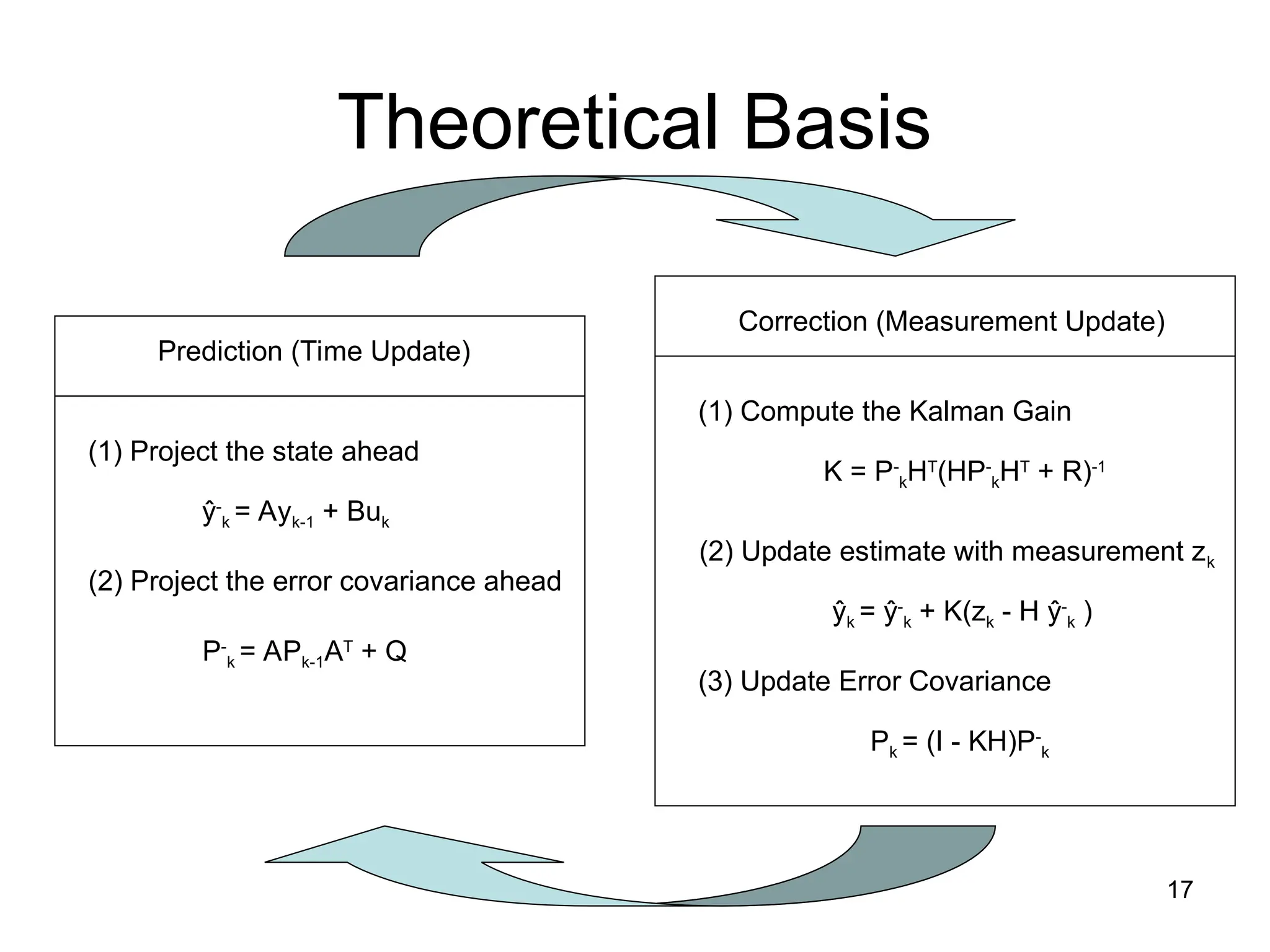Kalman-filter and the description using the mathematical explanation | PPT