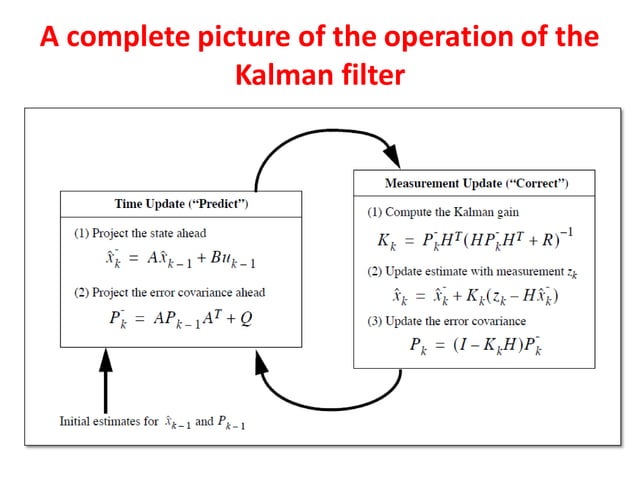 Kalman filter - Applications in Image processing
