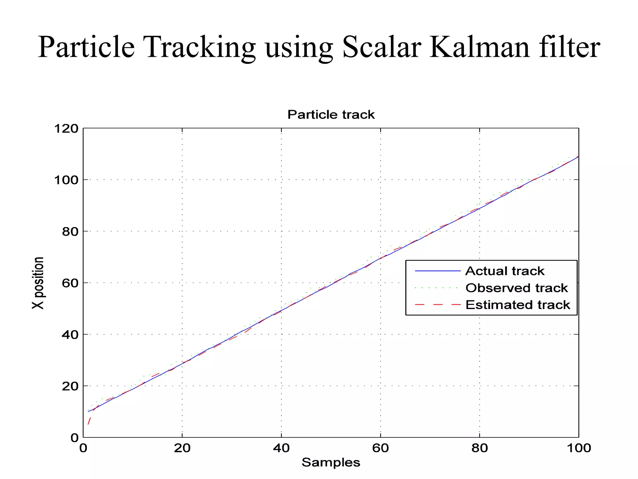 Kalman filter partilce tracking | PPTX | Physics | Science
