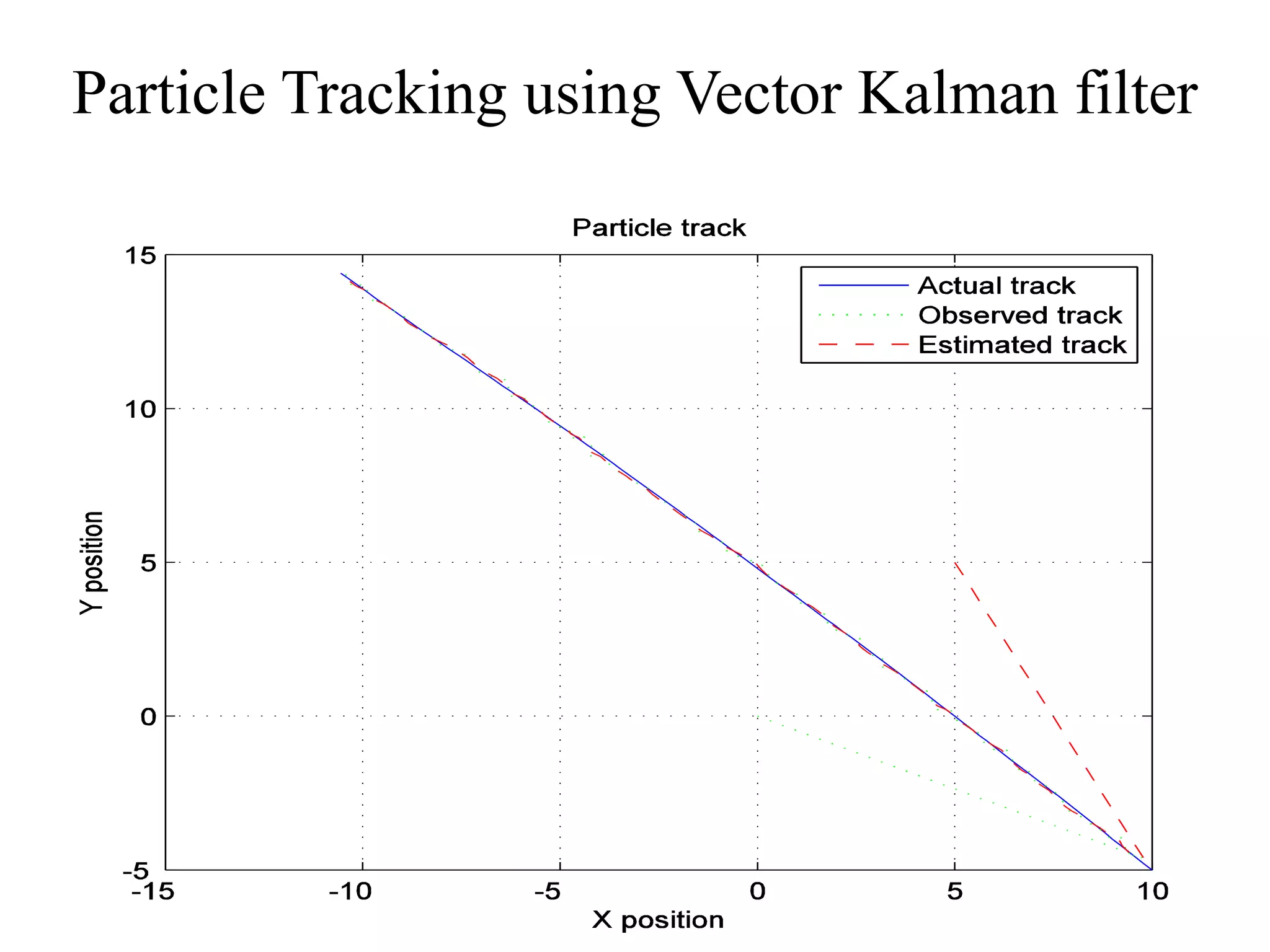 Kalman filter partilce tracking | PPTX | Physics | Science