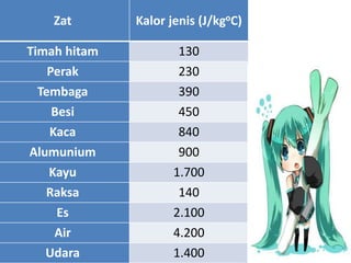 Kalor, Pengaruh Kalor, Rumus-rumus Kalor dan Contoh Soal | PPTX