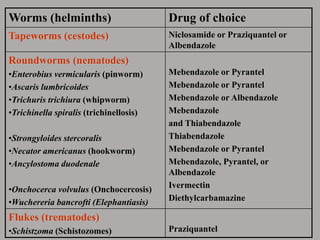 Anthelmintics (antihelminthics) drugs | PPT