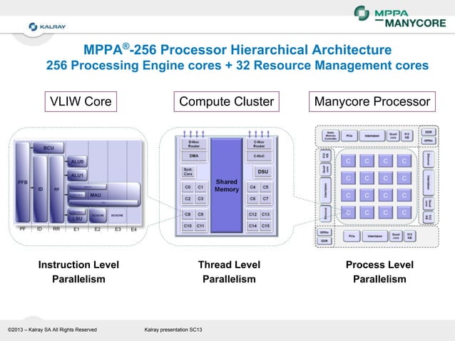 Kalray MPPA®: A New Era of Processing | PDF | Computer Software and ...