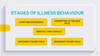Relationship between illness and illness behavior | PPT