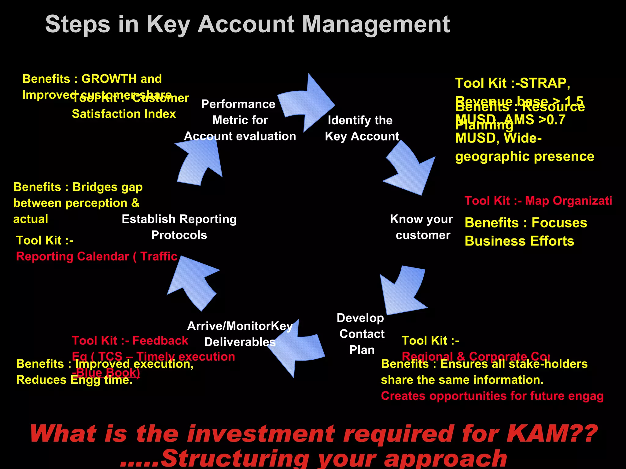 Key Account Management | PPT