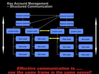 Key Account Management | PPT