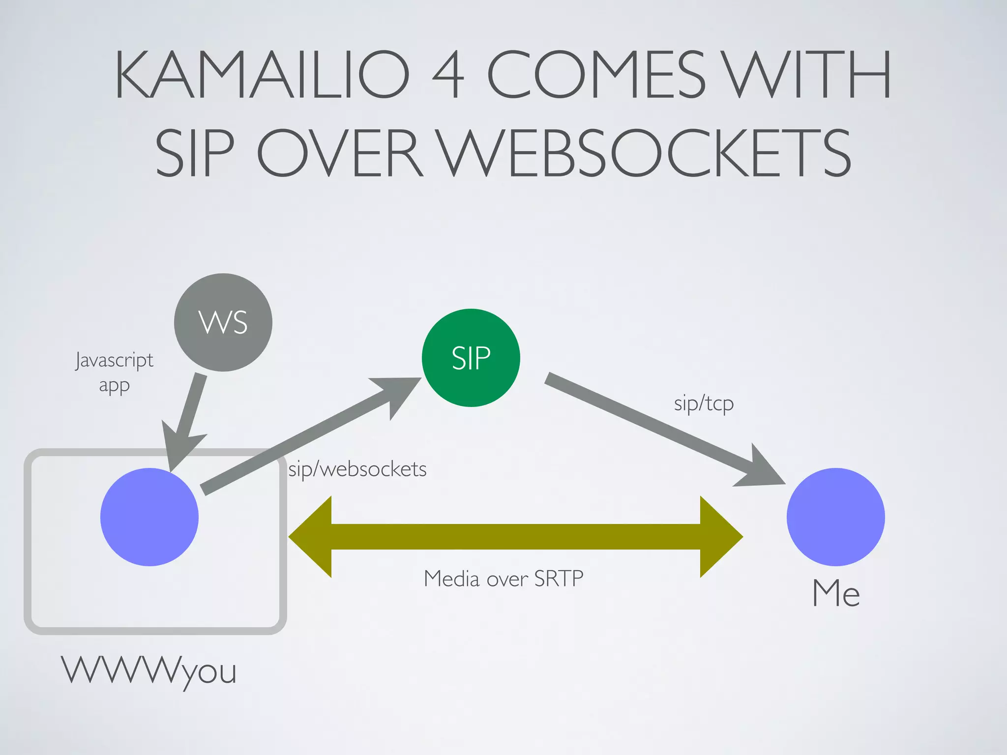 Kamailio :: A Quick Introduction | PDF