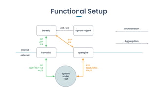Automate your Kamailio Test Calls - Kamailio World 2024 | PDF