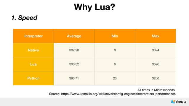 Kamailioworld 2018 Modular And Test Driven Sip Routing With Lua Ppt