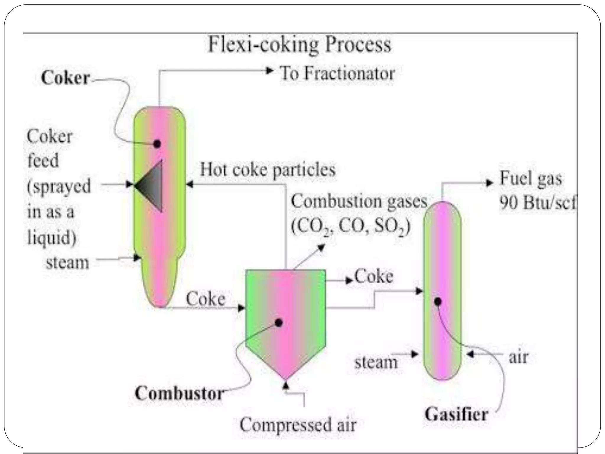 FLUID COKING