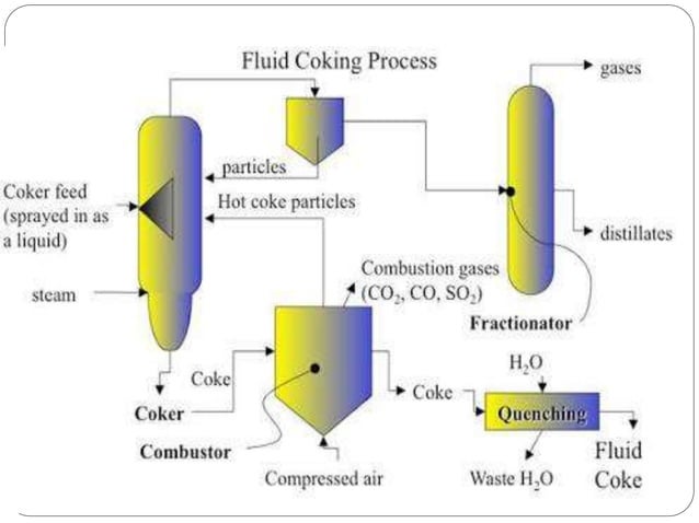 FLUID COKING | PPTX