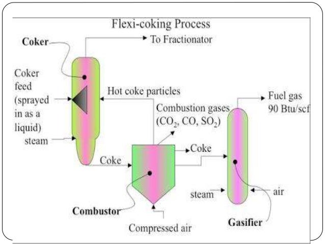 FLUID COKING