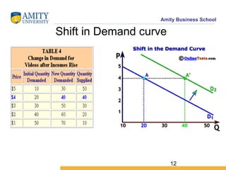 Demand And Supply | PPT