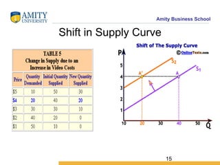 Demand And Supply | PPT
