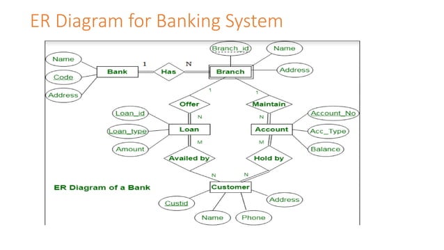 Entity Relationship Model in Database System | PPT