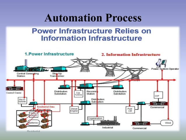AUTOMATION ,SCADA AND POWER SYSTEM AUTOMATION | PPTX