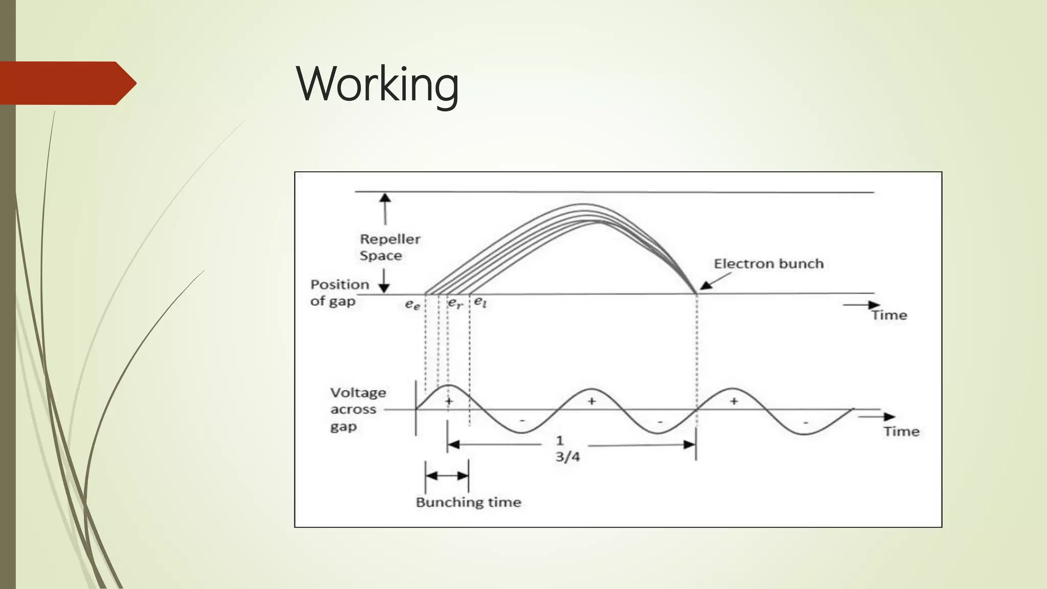 Reflex klystron amplifier , microwave klystron amplifier | PPTX