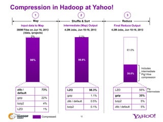 Compression Options in Hadoop - A Tale of Tradeoffs | PPTX