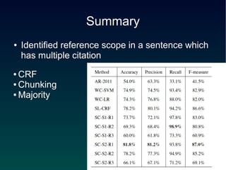 Reference Scope Identification in Citing Sentences | PPT