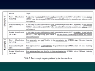 Reference Scope Identification in Citing Sentences | PPT