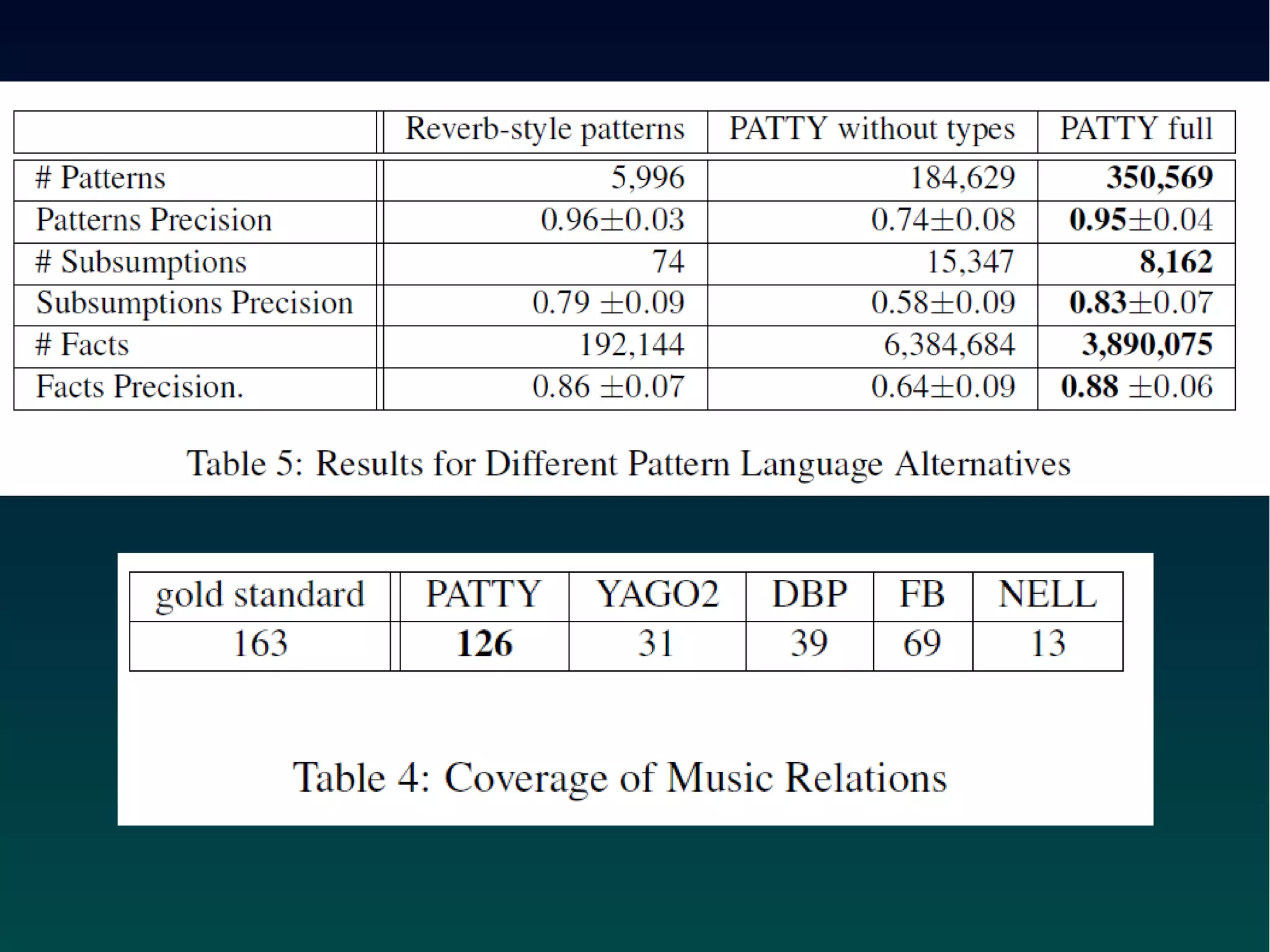 PATTY: A Taxonomy of Relational Patterns with Semantic Types | PPT