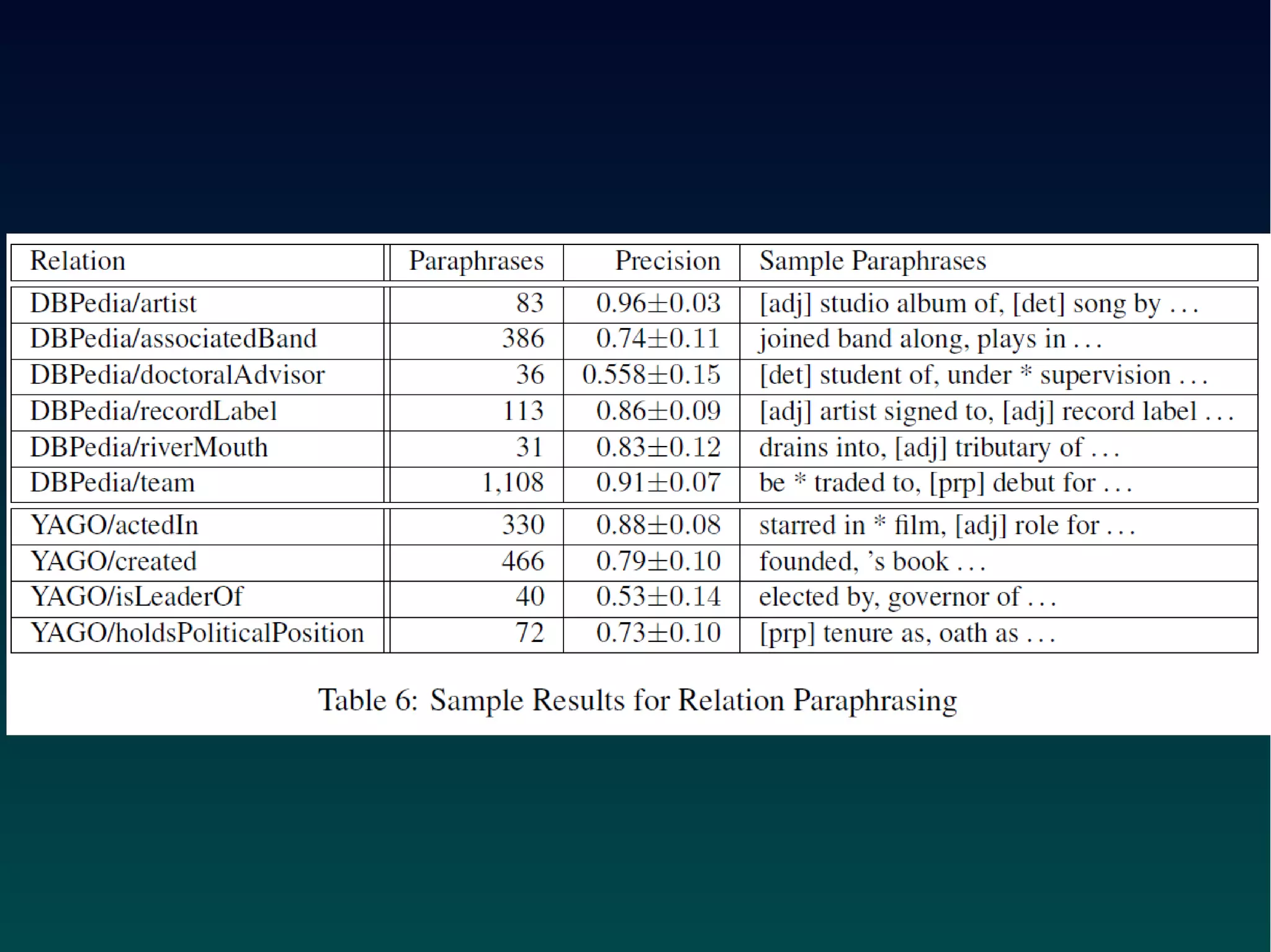 Patty A Taxonomy Of Relational Patterns With Semantic Types Ppt