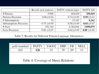 PATTY: A Taxonomy of Relational Patterns with Semantic Types | PPT