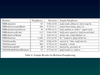 PATTY: A Taxonomy of Relational Patterns with Semantic Types | PPT