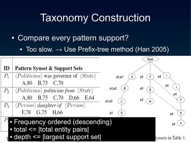 PATTY: A Taxonomy of Relational Patterns with Semantic Types | PPT