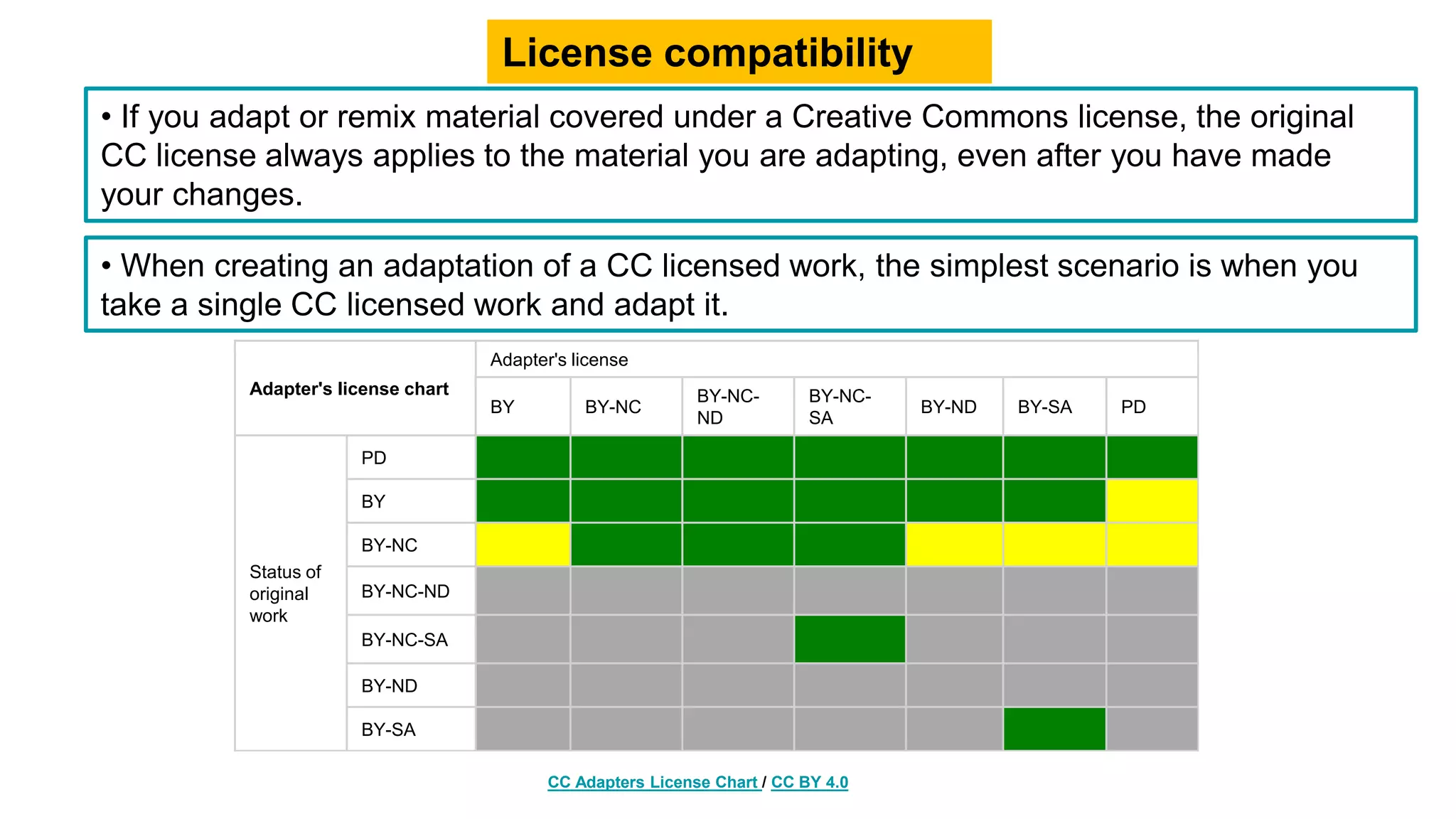 Using Creative Commons Licenses and CC-Licensed Works | PPT