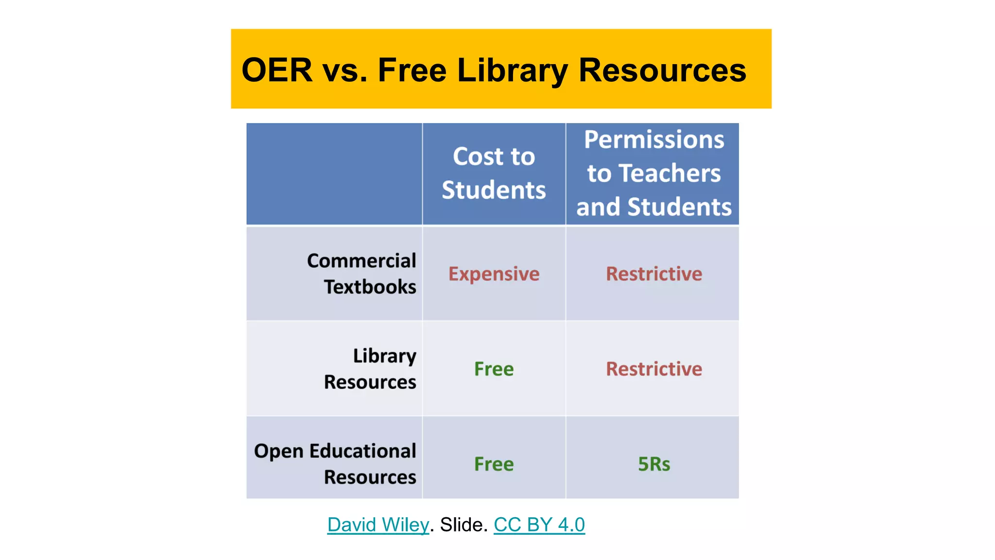 Case Study of Using Open Education Resources (OER) in Northern African Universities | PPT