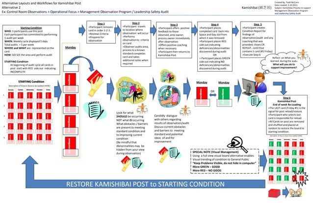 Kamishibai Process And General Training Instructions Created By Todd Mc ...