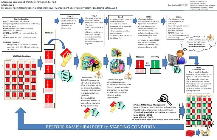 Kamishibai Process And General Training Instructions Created By Todd