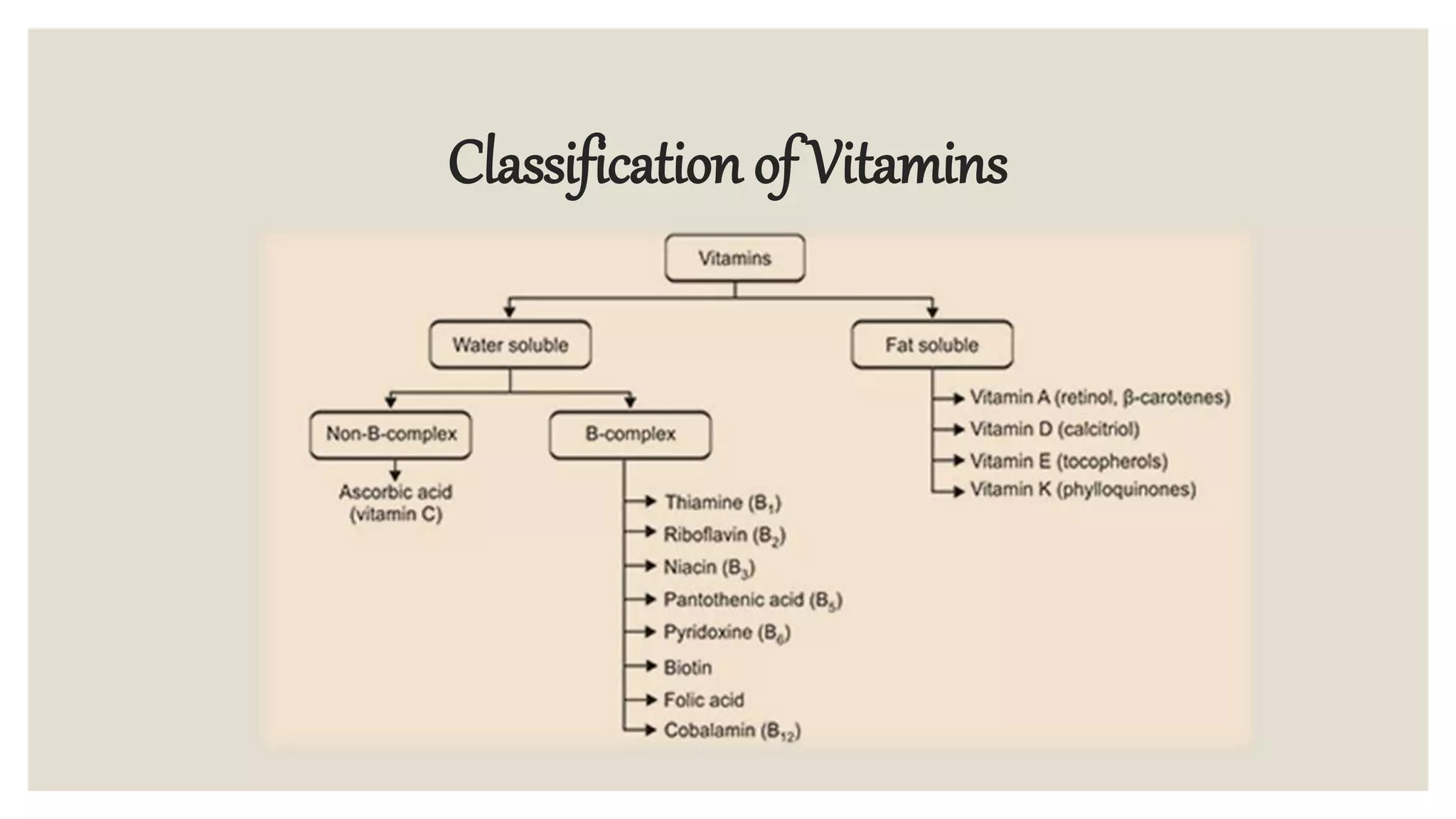 Vitamins & Co-Enzymes | PPTX