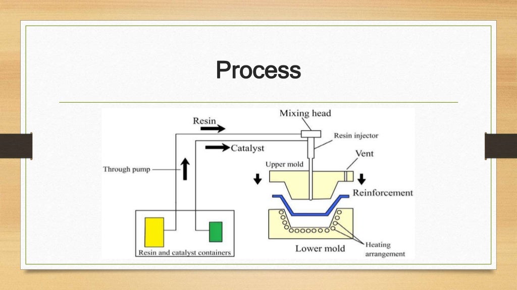 Resin Transfer Molding (RTM)