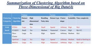 A Comprehensive Study of Clustering Algorithms for Big Data Mining with ...