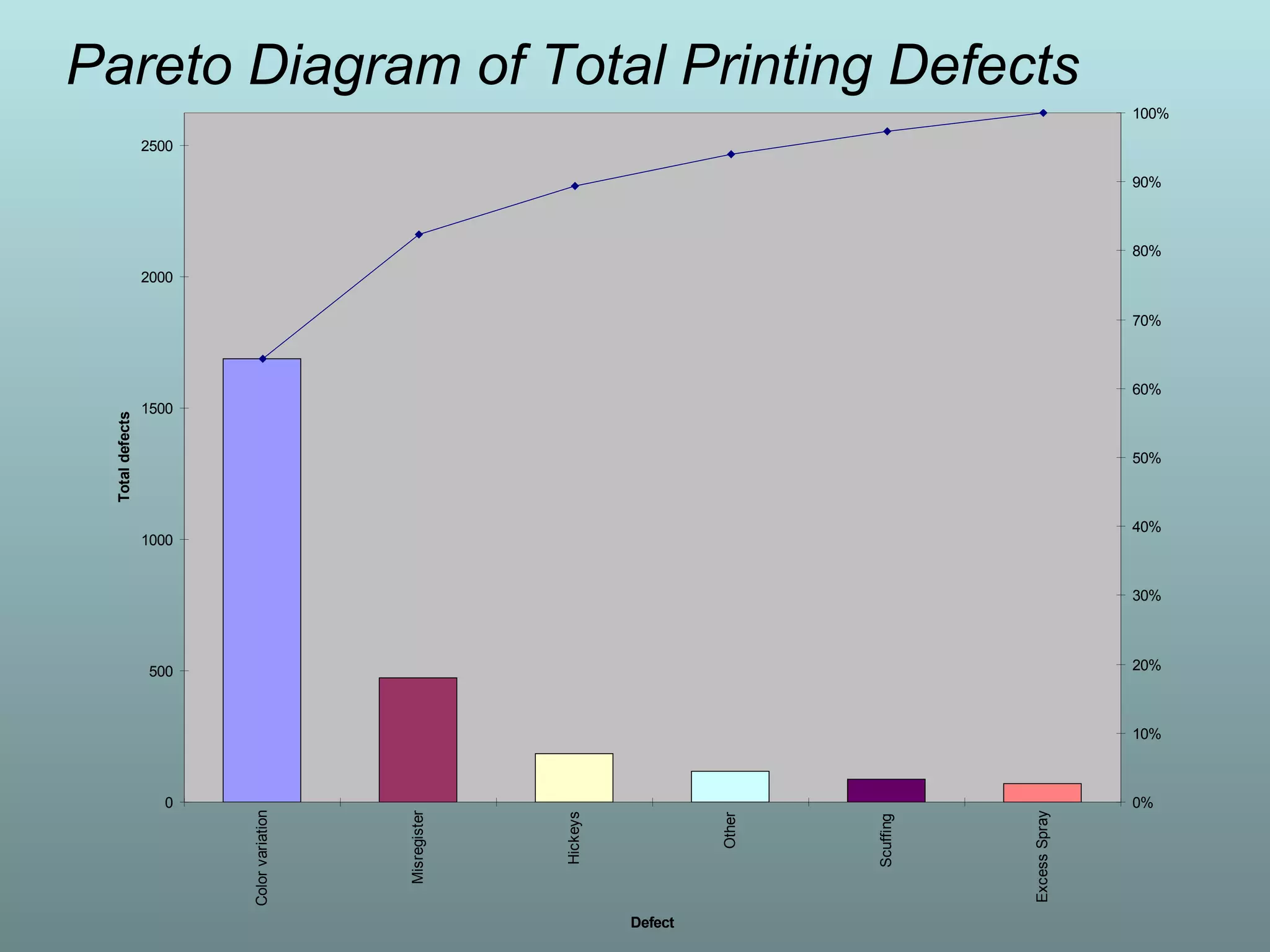 Pareto chart importance & making | PPT