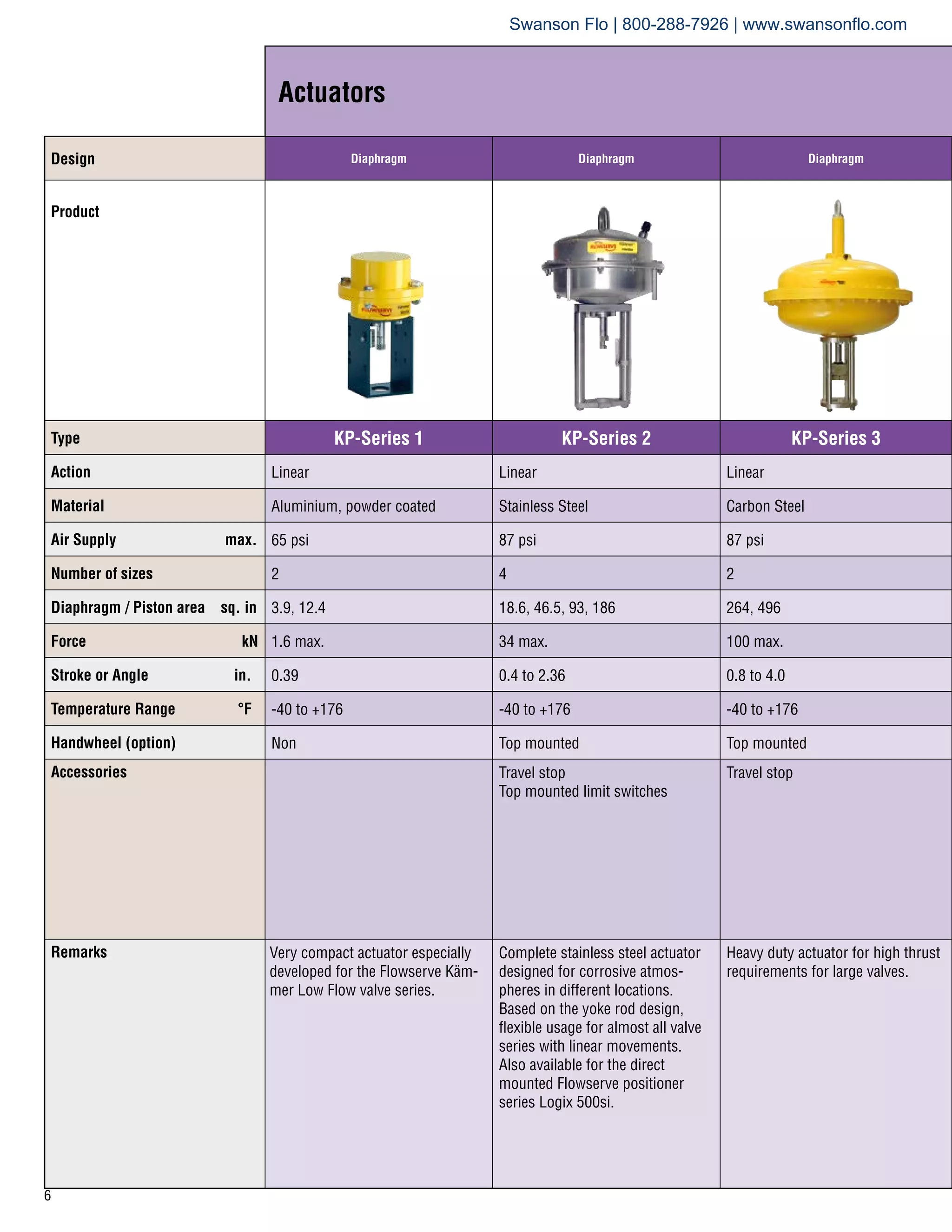 Flowserve Valves - Kammer Control Valves | PDF
