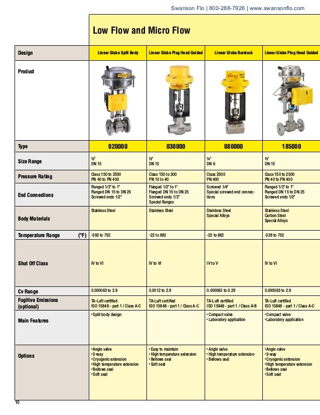 Flowserve Valves - Kammer Control Valves