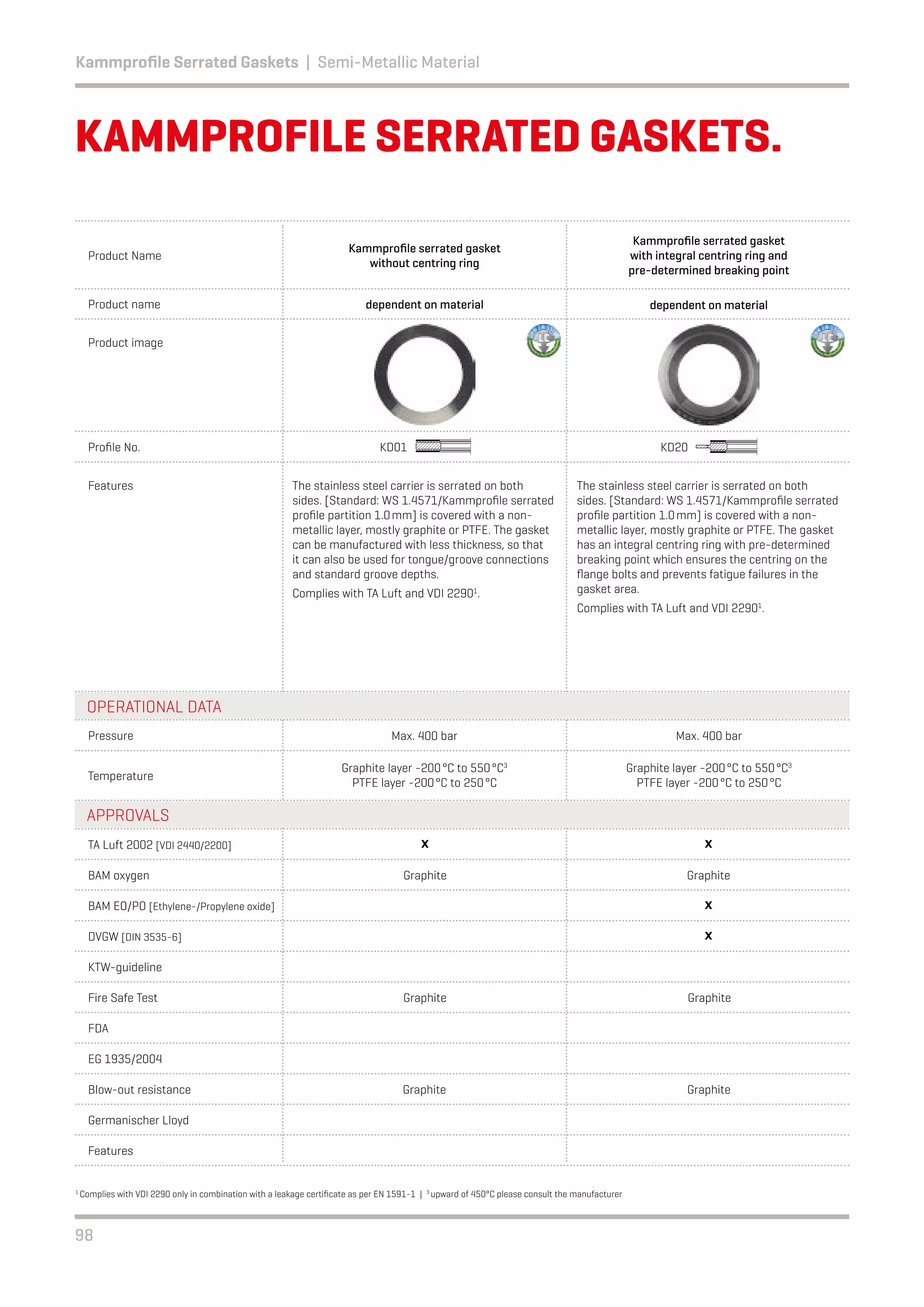 Kammprofile serrated gaskets | PDF