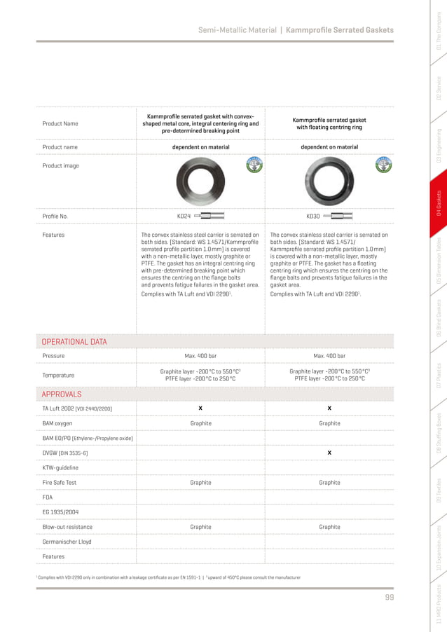 Kammprofile serrated gaskets | PDF