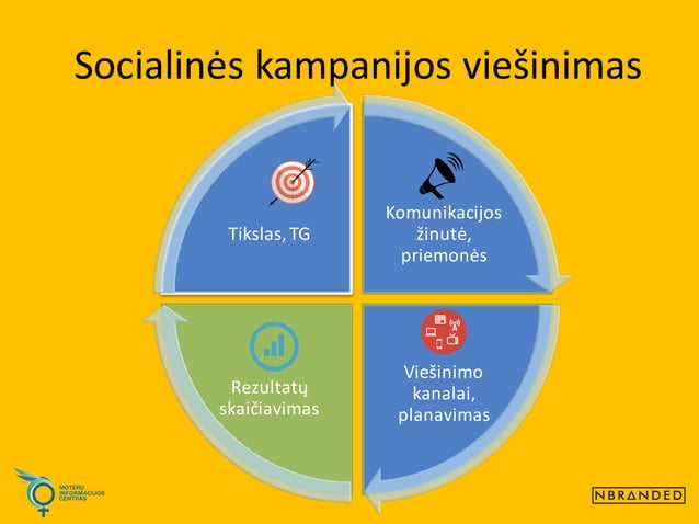 Socialinių kampanijų komunikacija – nuo ko pradėti? | PPT
