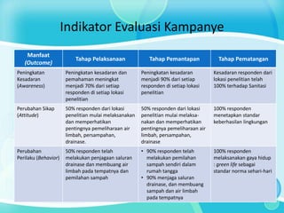 Strategi Komunikasi, Kampanye dan Edukasi Sanitasi | PDF