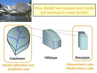 Sensitivity of soil moisture to terrain and snow cover at watershed to plot scales in the Rocky ...