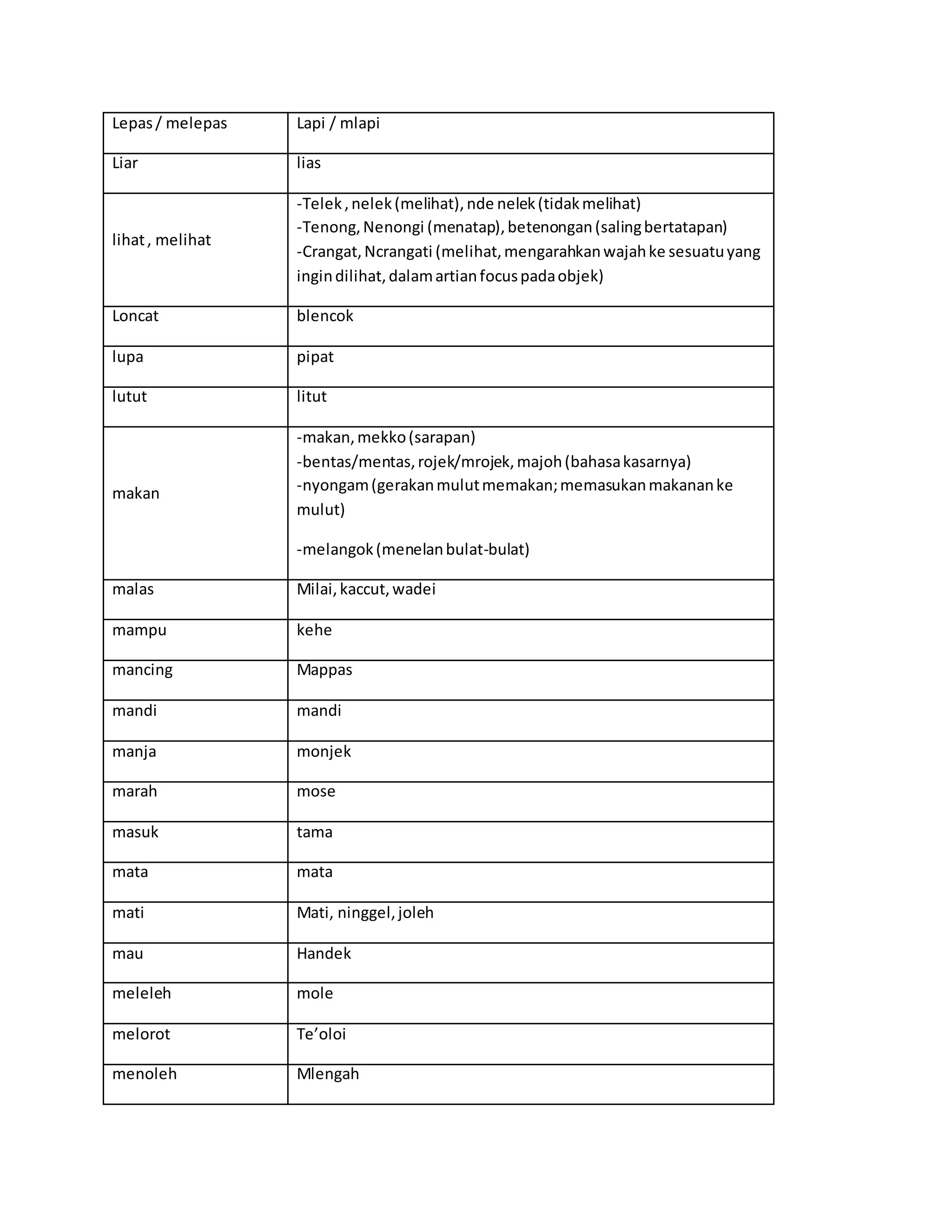 Kamus bahasa kutai kota bangun | DOCX