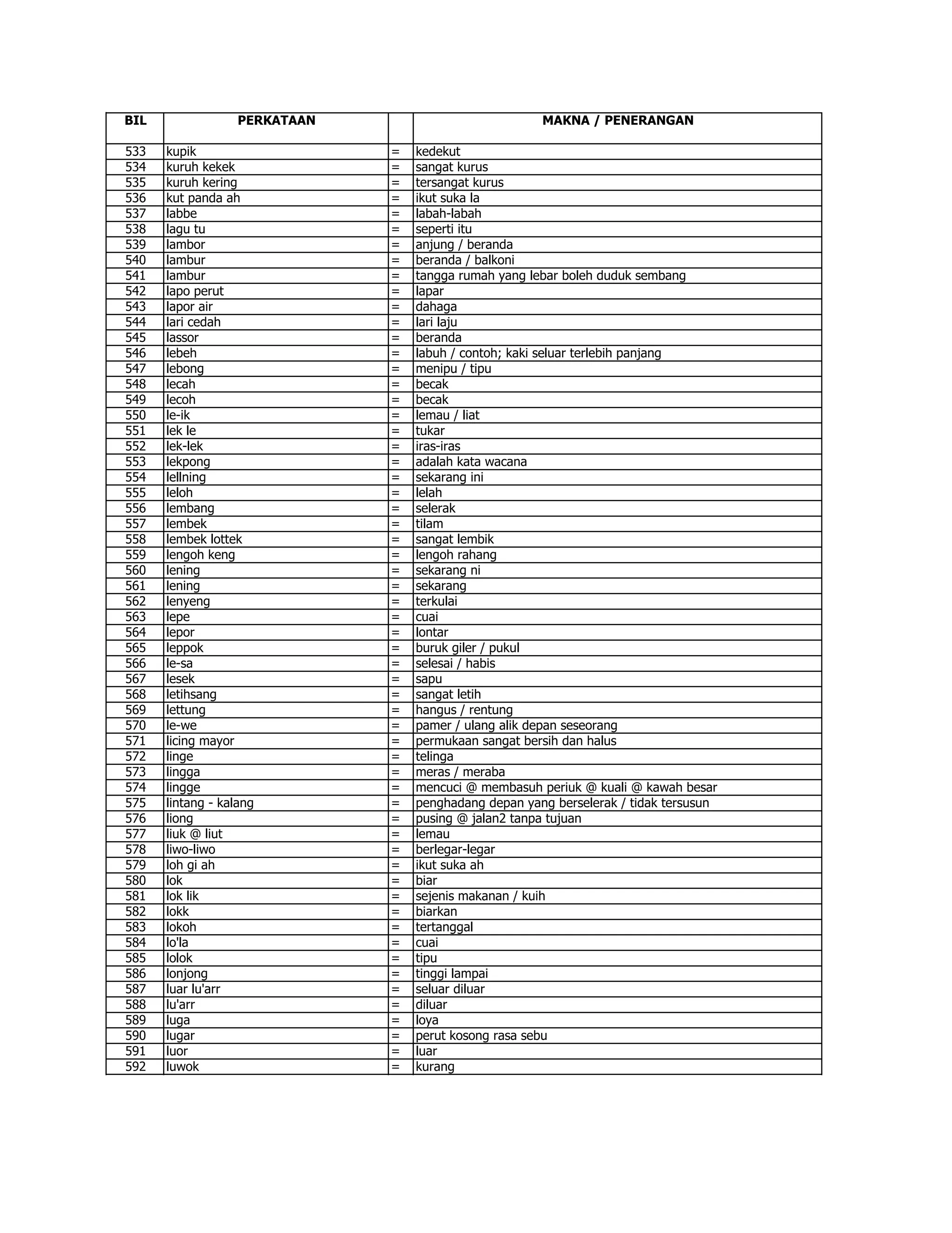 Kamus Bahasa Terengganu | PDF