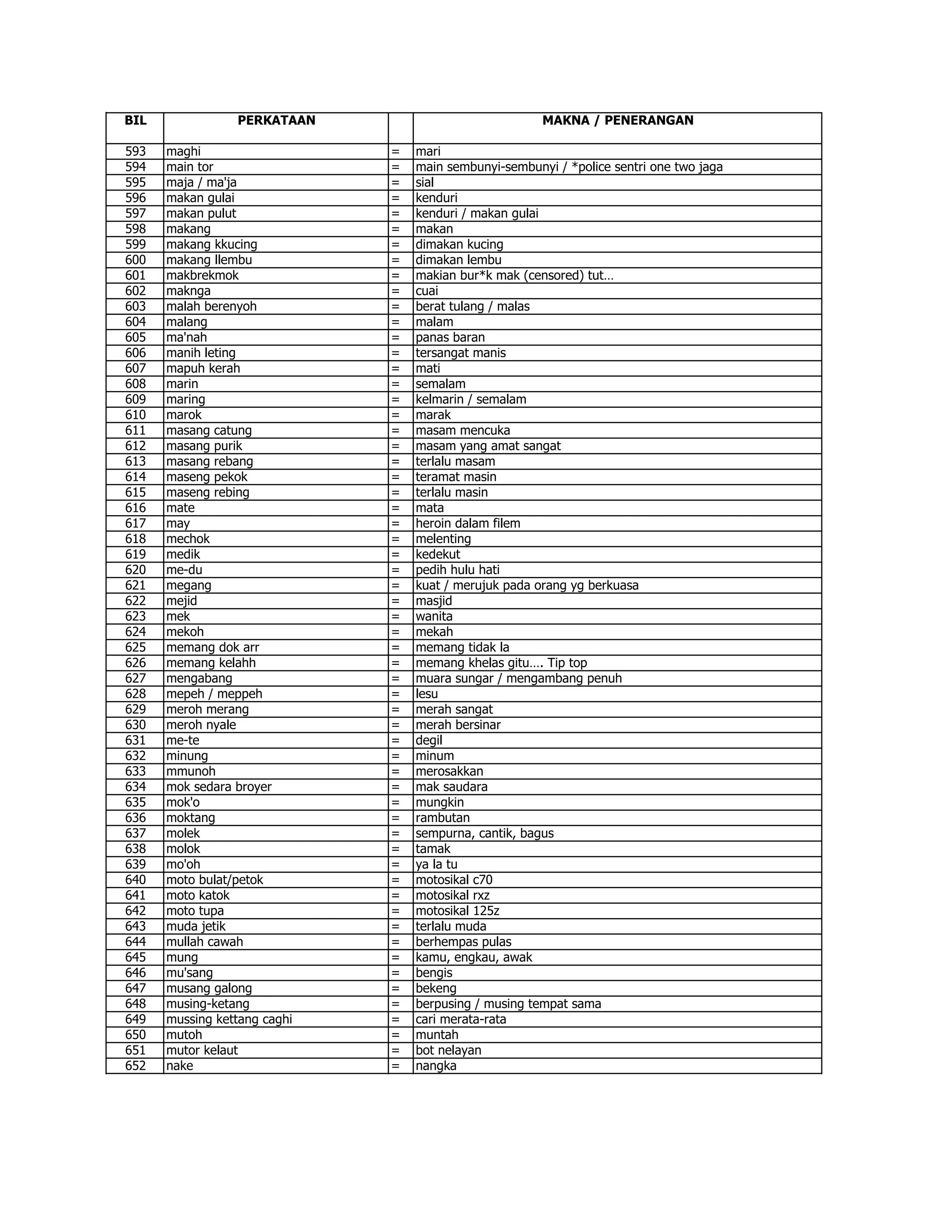 Kamus Bahasa Terengganu | PDF