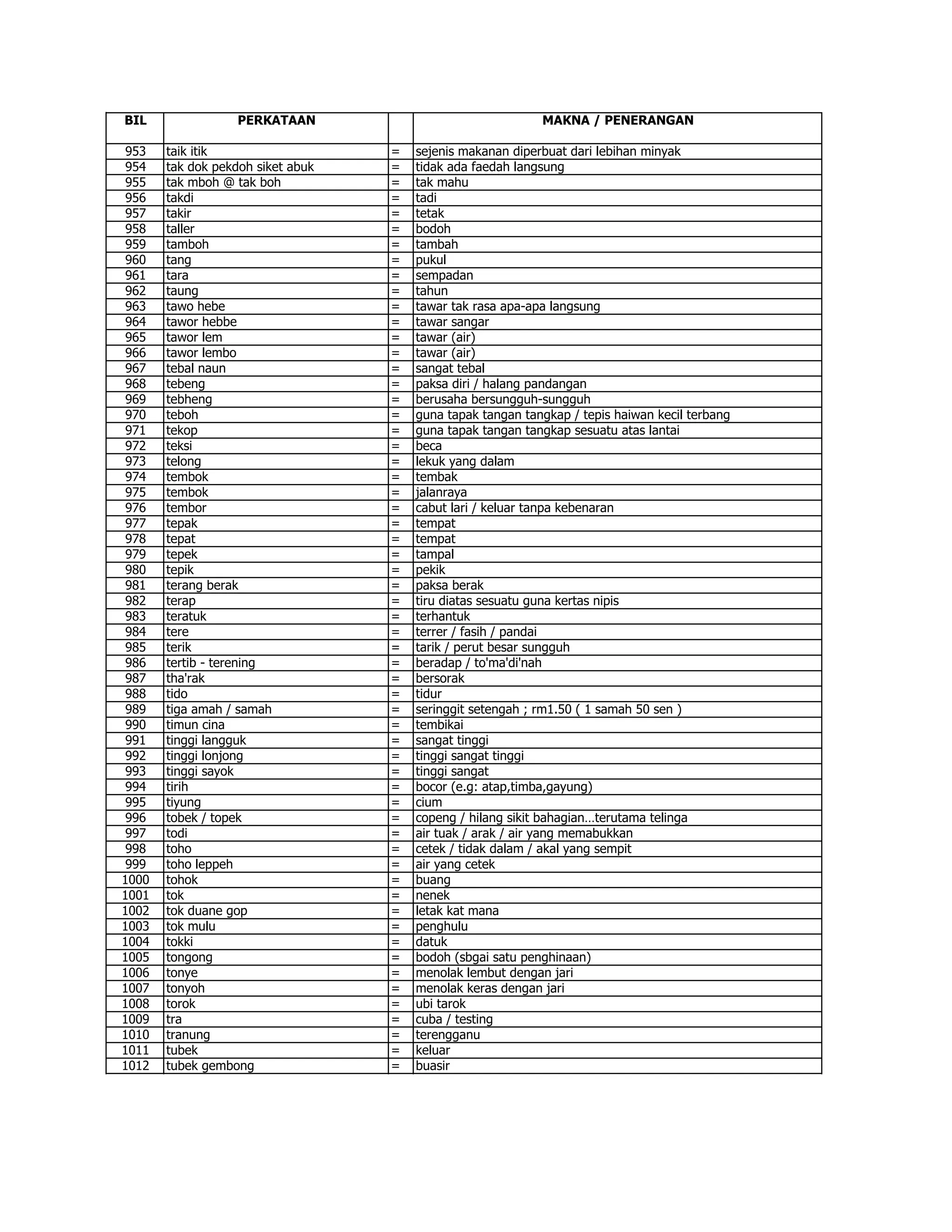 Kamus Bahasa Terengganu | PDF